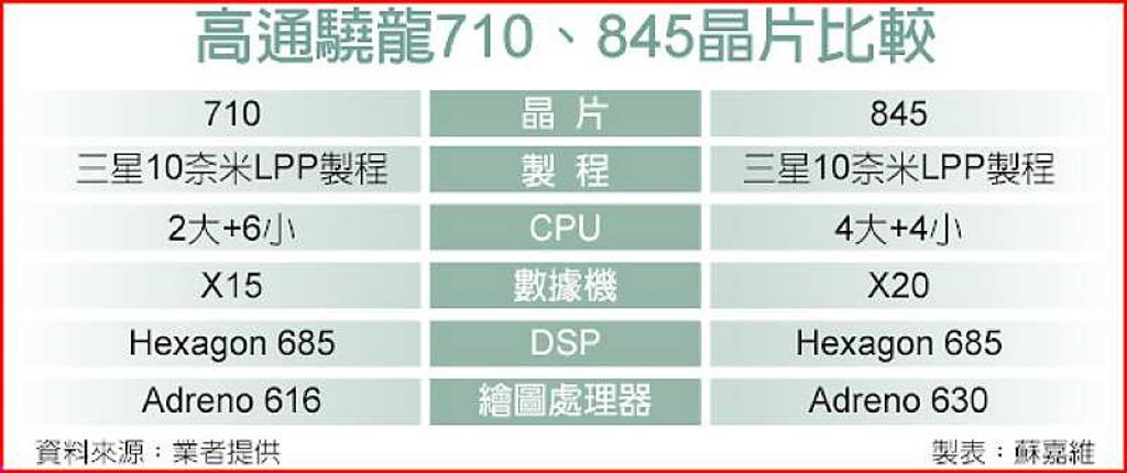 高通中高階晶片驍龍710 搶攻大陸 - 日報 - 工商時報