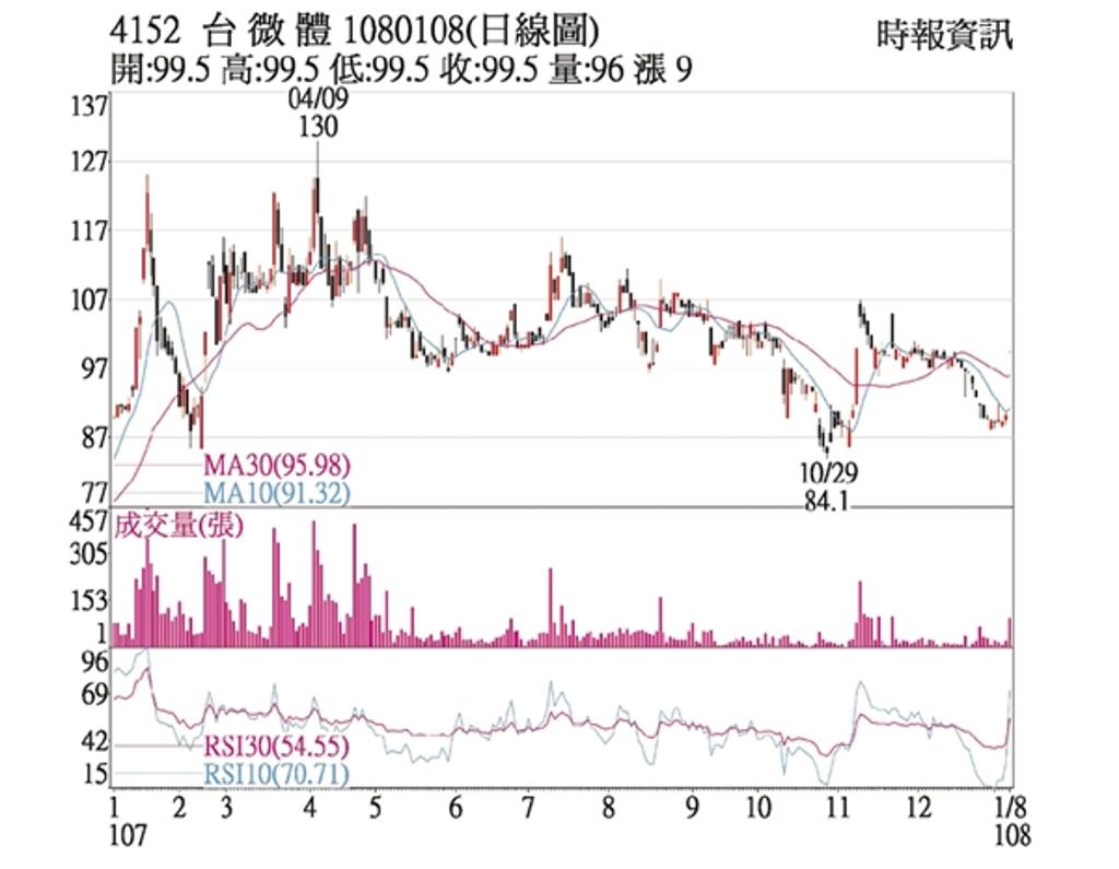 台微體 短多氣盛奔漲停 - 證券 - 工商時報