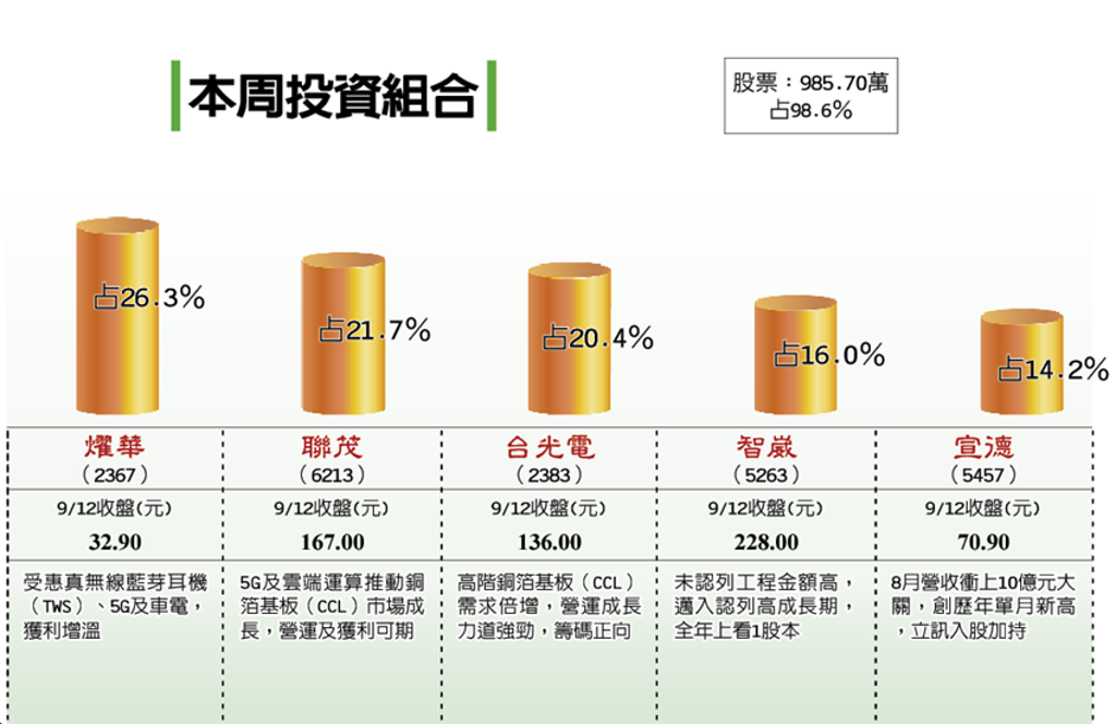 陳學進︱燿華5G、車電夯 聯茂CCL市場成長 - 證券 - 工商時報