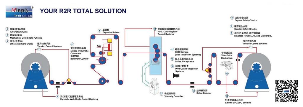 該如何導入Roll To Roll智慧製造 - 商情 - 工商時報