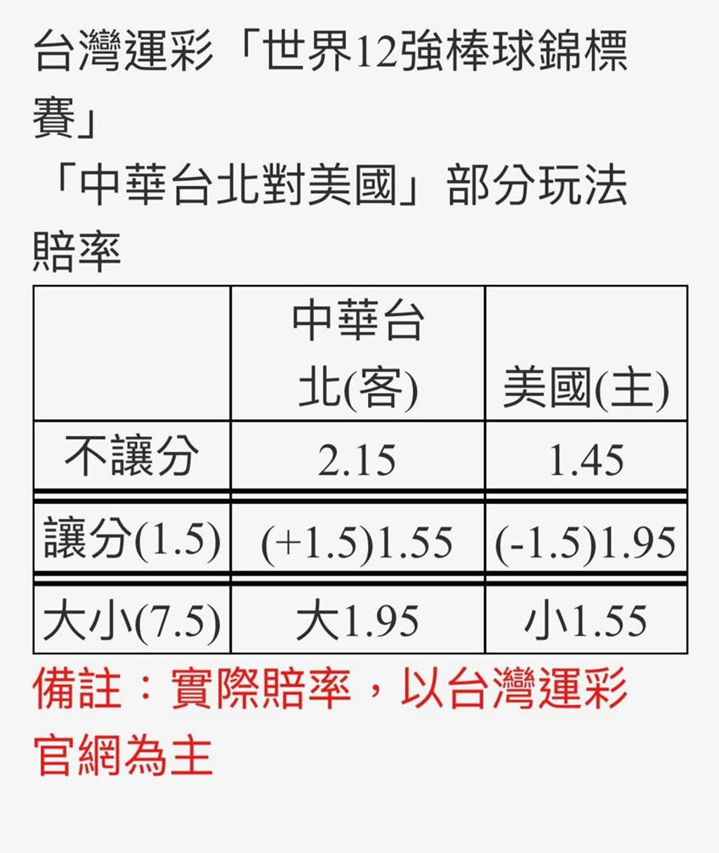 棒球賽台美大戰 運彩投注賠率已開出 綜合 工商時報