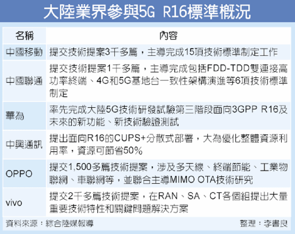 陸業界力推 3GPP敲定R16標準 - 兩岸 - 工商時報