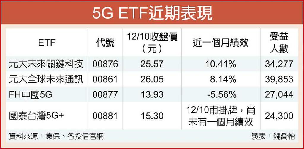 利多齊發 5G基金夯 - 日報 - 工商時報