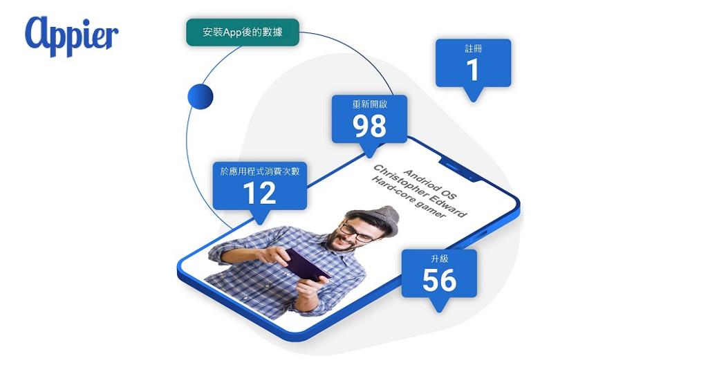 Appier推出AIBID解決方案 有效鎖定受眾提升行銷成效 - 商情 - 工商時報