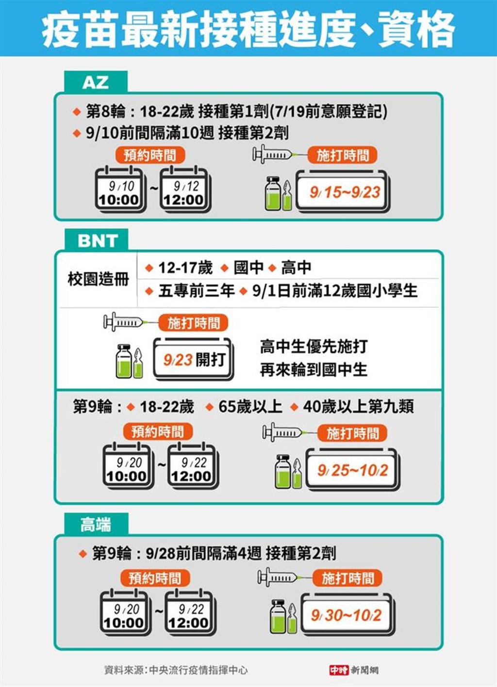 AZ、BNT及高端最新一輪怎麼打 1圖搞懂 - 要聞 - 工商時報