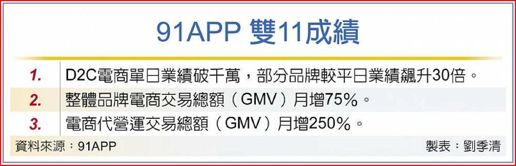 納入MSCI成分股 91APP：大勢所趨 - 日報 - 工商時報