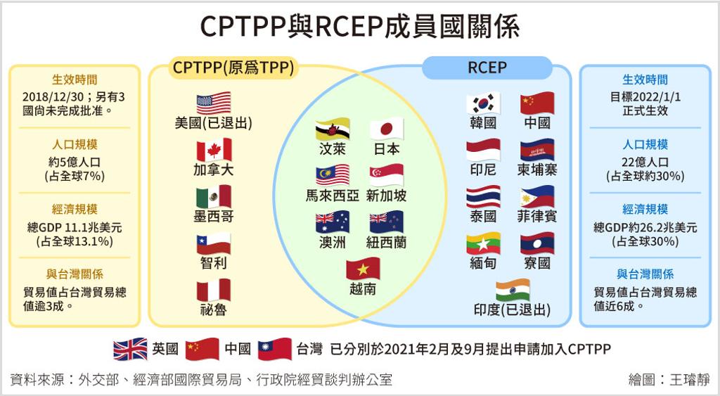 2021財經大事｜CPTPP敲門磚 北京想超車 - 綜合 - 工商時報