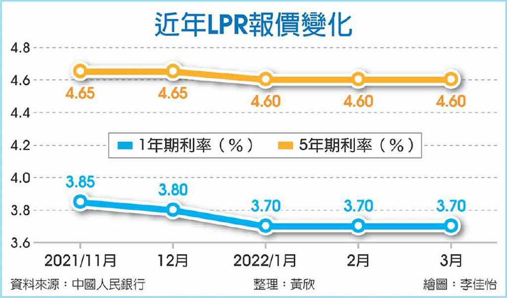 跟進MLF 人行3月LPR持平 - 日報 - 工商時報