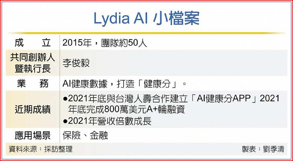 Lydia AI 打造個人健康分 - 日報 - 工商時報
