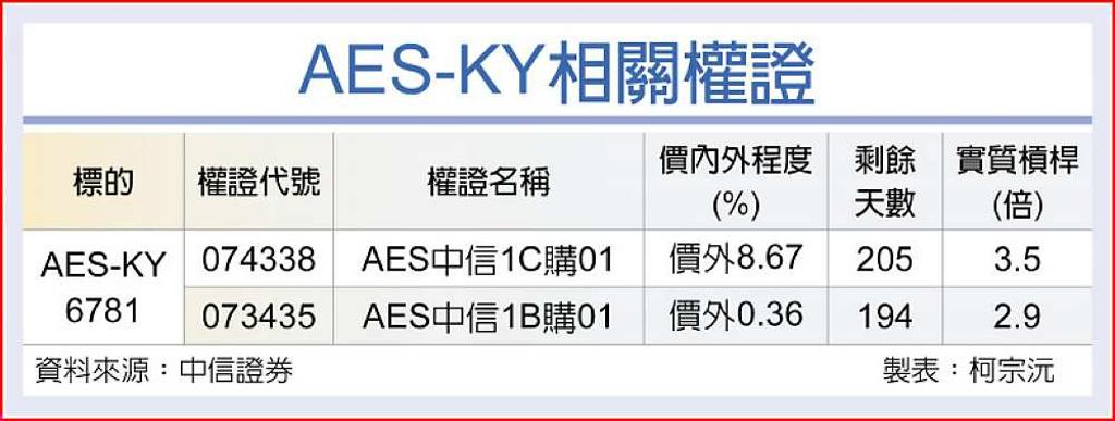 AES 獲利三箭齊發 - 日報 - 工商時報