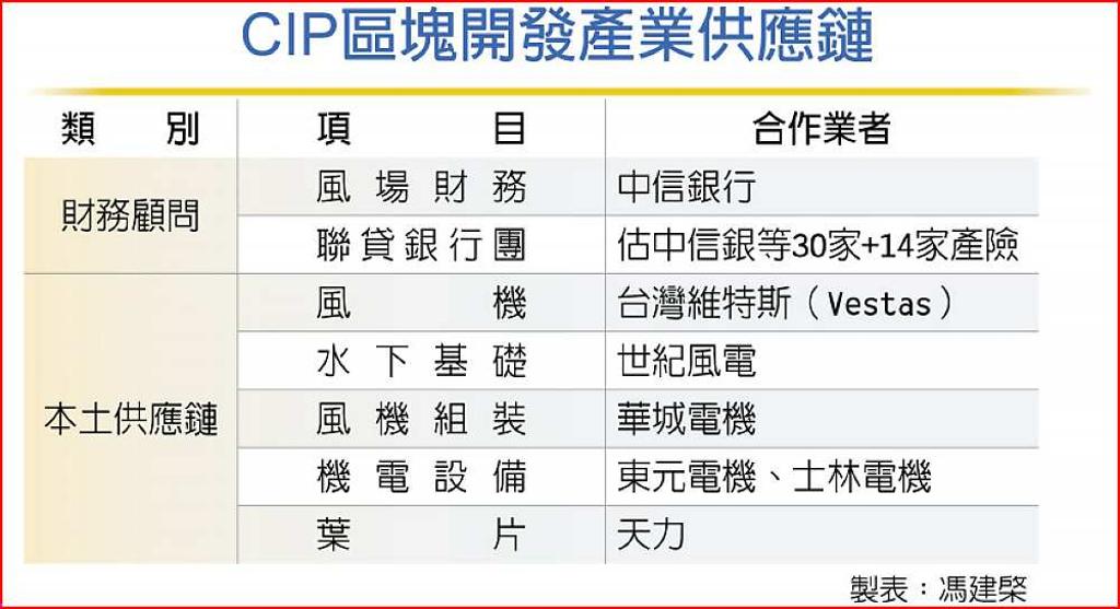 有錢有力 CIP區塊開發上膛 - 日報 - 工商時報