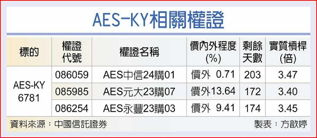 AES-KY 營運再戰新高 - 日報 - 工商時報
