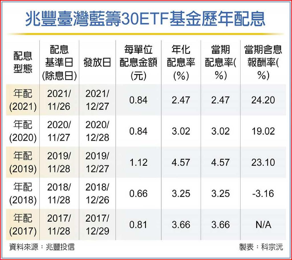 兆豐臺灣藍籌30ETF 今年配息創高 - 日報 - 工商時報