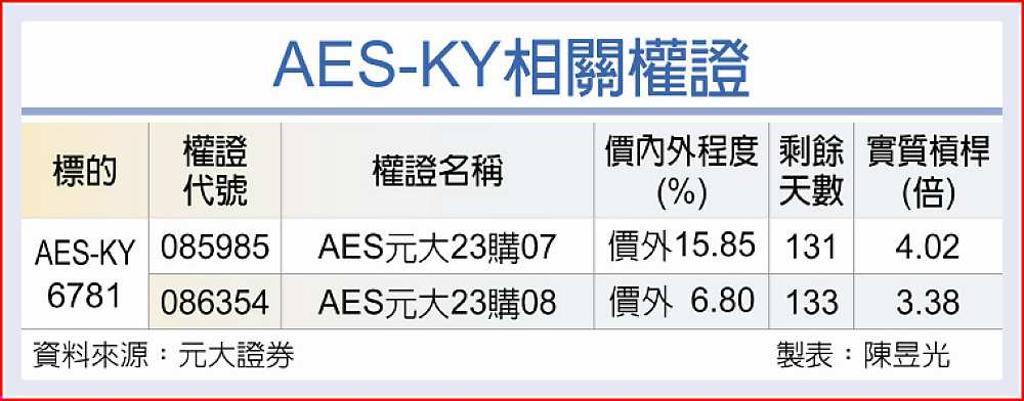 AES-KY 業績穩健成長 - 日報 - 工商時報
