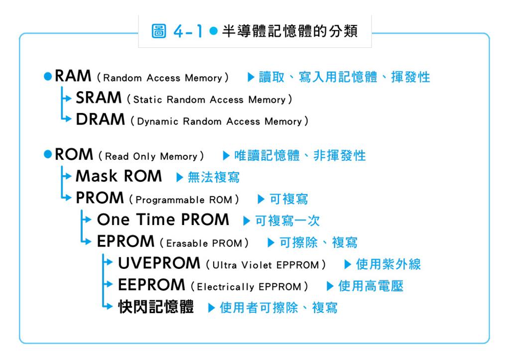 半導體記憶體分類 圖解一次看懂RAM ROM - 書房 - 工商時報