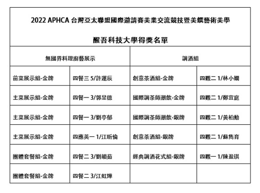 2022 APHCA 台灣亞太盃競賽 醒吾科大技冠群雄囊括八金三銀 - 商情 - 工商時報