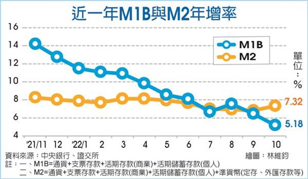 M1B、M2死亡交叉 13年半最大 - 金融 - 工商時報