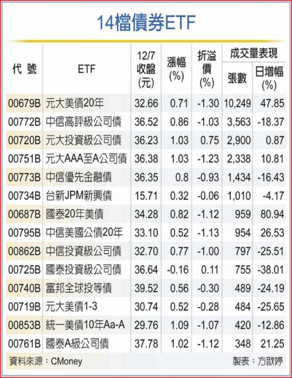 14檔債券ETF交投熱 這檔成交量日增8成 - 理財 - 工商時報