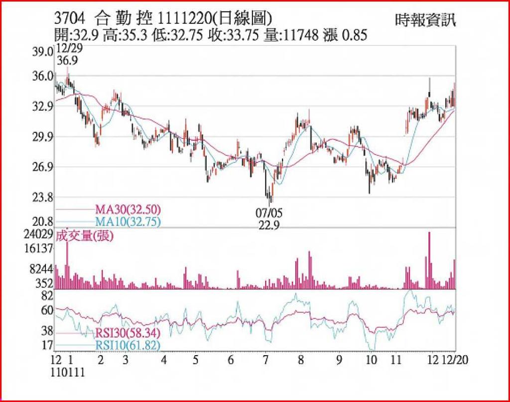 合勤控 出貨旺營收增溫 - 日報 - 工商時報