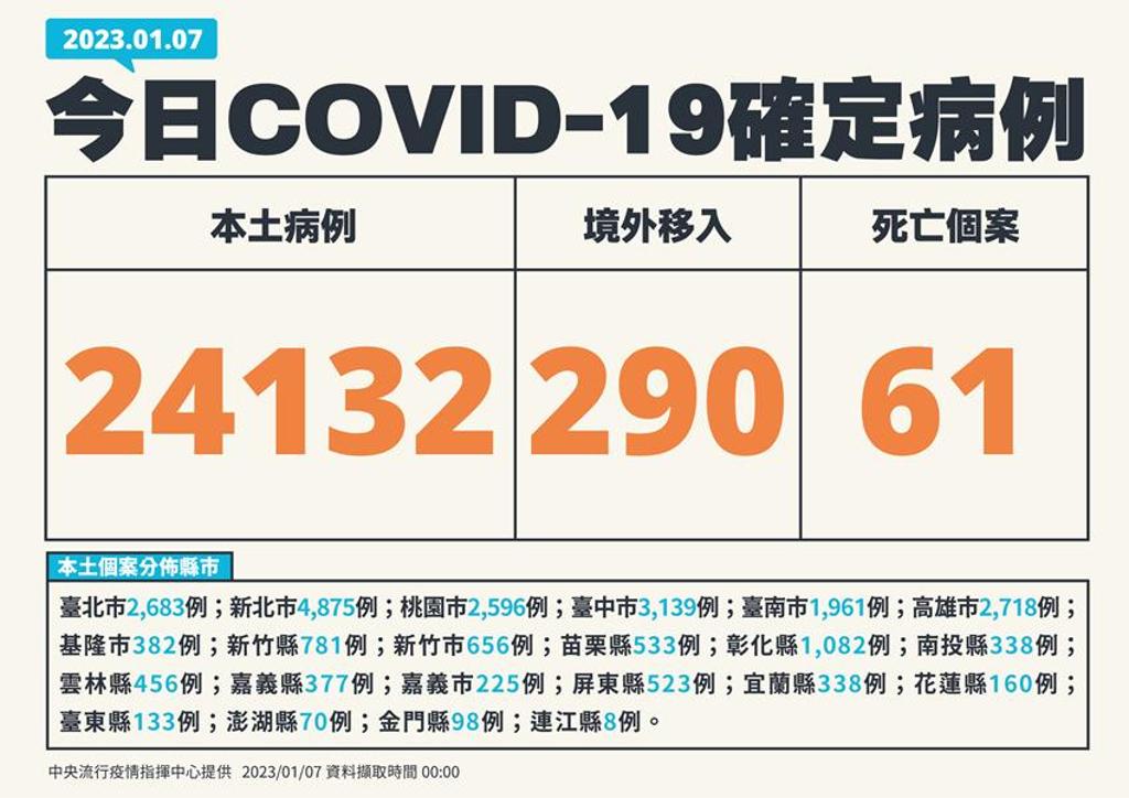 1/7疫情｜新增24,132例本土個案及290例境外移入 - 綜合 - 工商時報