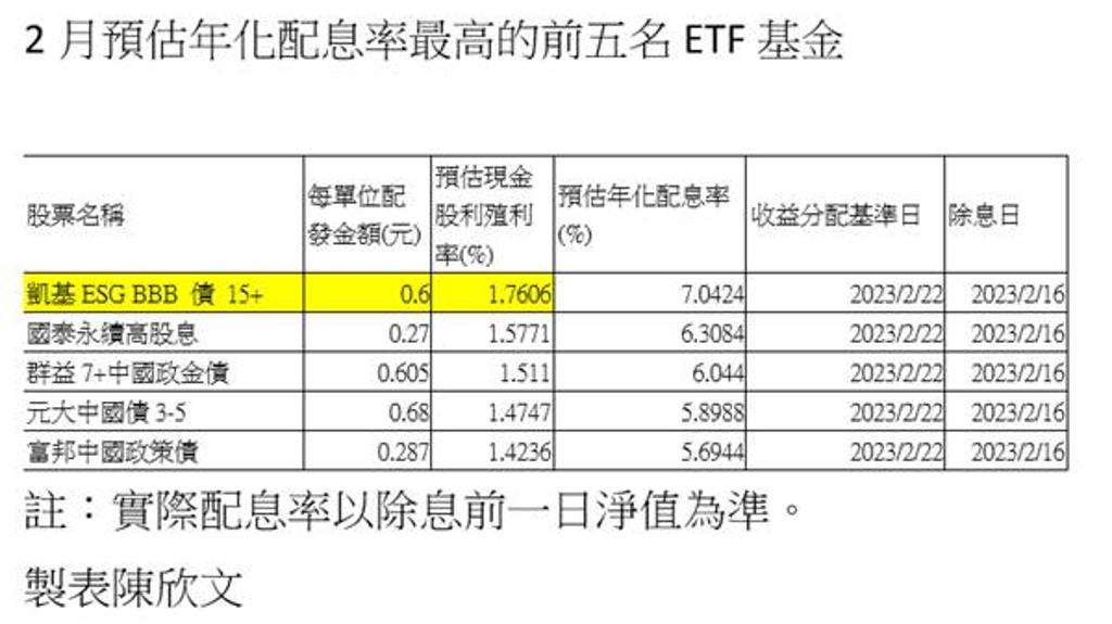 27檔股債ETF2月除息 目前最高年化報酬率逾7％ - 綜合 - 工商時報