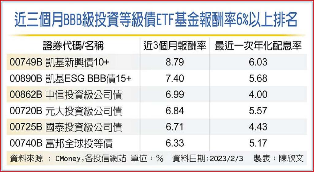 BBB級投資級債 卡位配息潮 - 日報 - 工商時報