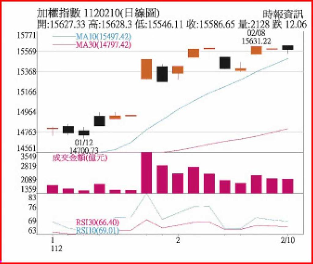 製造業景氣仍低迷，題材股輪動表現 - 日報 - 工商時報