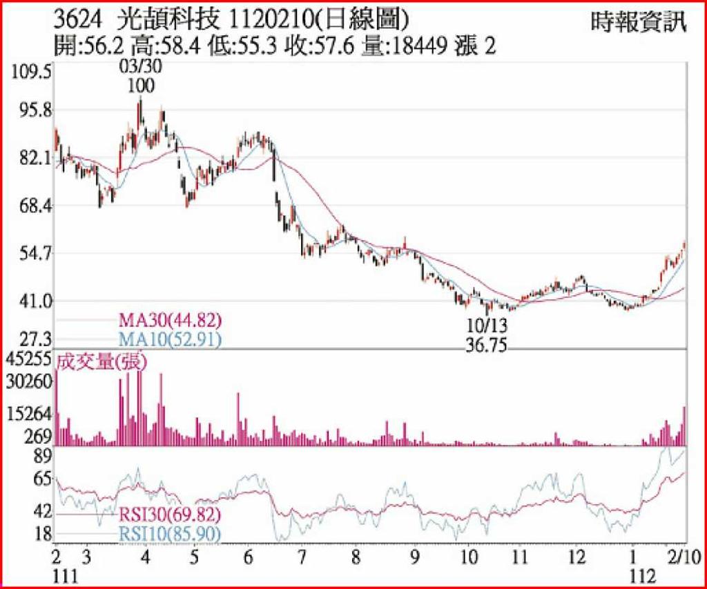 光頡 營收有撐股價抗跌 - 日報 - 工商時報