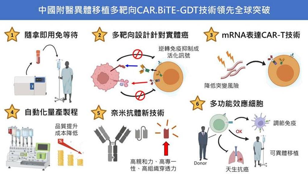 周德陽：CAR.BiTE-gdT具備四大關鍵成果、五大優勢 - 綜合 - 工商時報