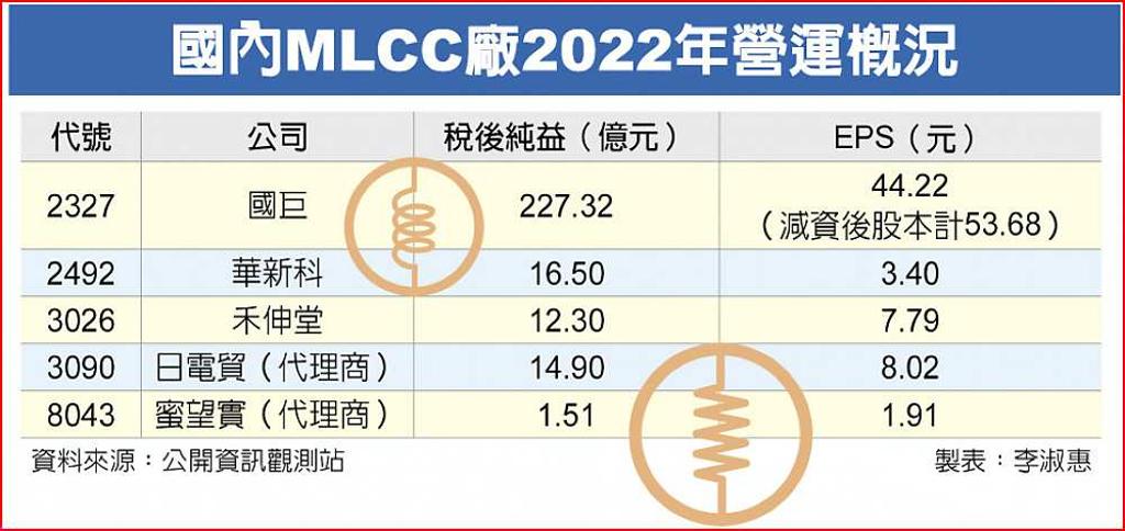 陸MLCC喊漲 - 日報 - 工商時報