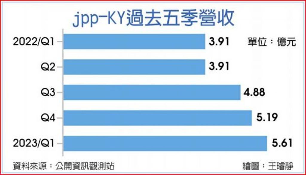 擁利多 jpp-KY航太事業高飛 - 產業 - 工商時報