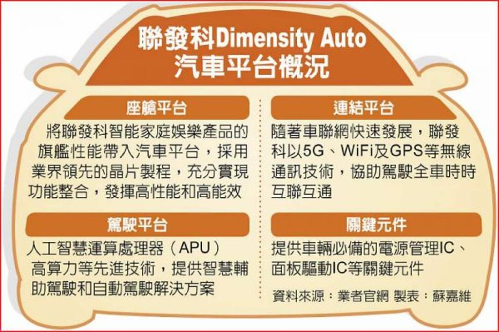 聯發科發表Dimensity Auto平台 強攻車用 - 產業 - 工商時報