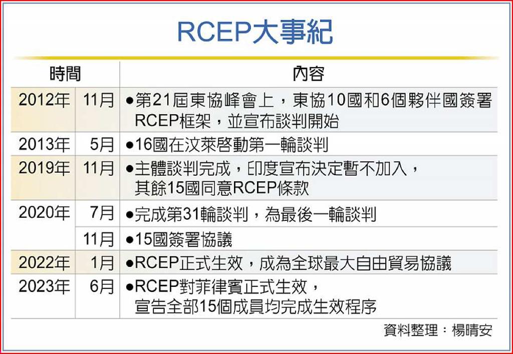 菲國跟進 RCEP 6/2全面實施 - 日報 - 工商時報