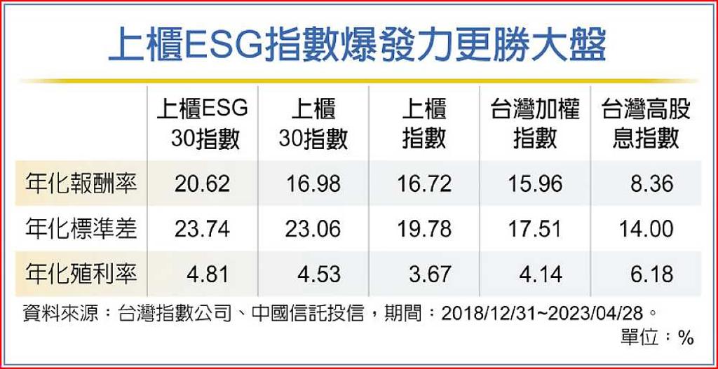 中信上櫃ESG 30(00928) 今掛牌 - 日報 - 工商時報