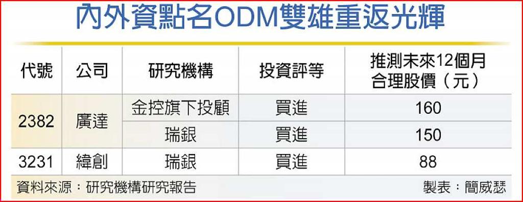 AI伺服器＋車用 ODM雙雄重返光輝 - 日報 - 工商時報