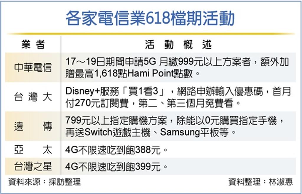 電信商618優惠曝 4G吃到飽最低下探388元 - 產業 - 工商時報