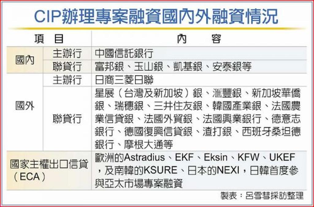稽核進度 銀行團26日赴CIP風場 - 要聞 - 工商時報