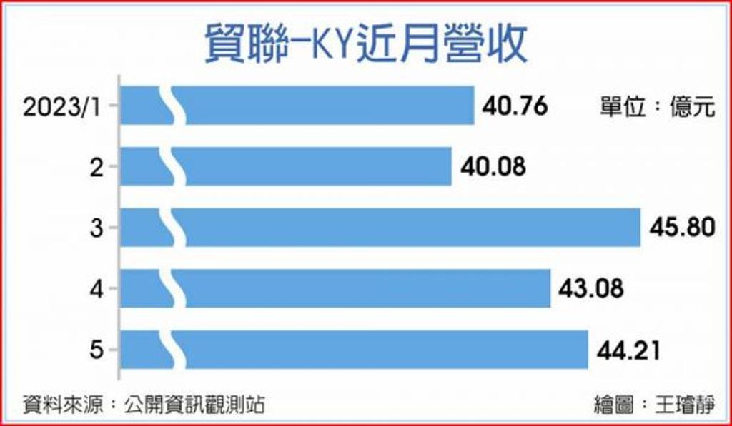 貿聯-KY擺脫谷底 營收拚季季增 - 產業 - 工商時報