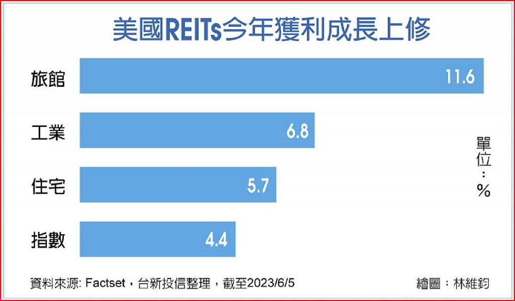 美國REITs Q3迎多頭行情 - 日報 - 工商時報