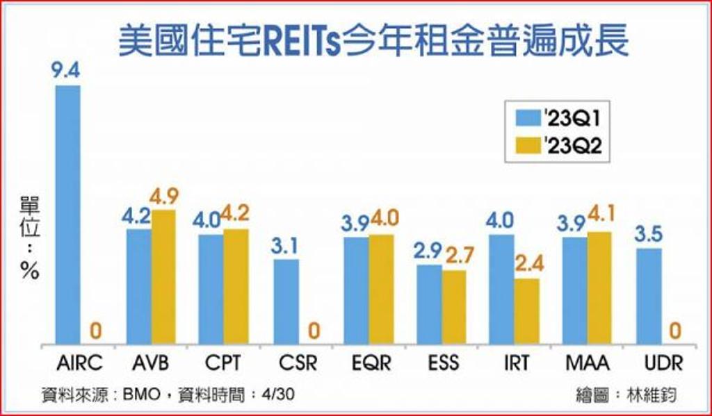 美國REITs 卡位H2反彈行情 - 金融 - 工商時報