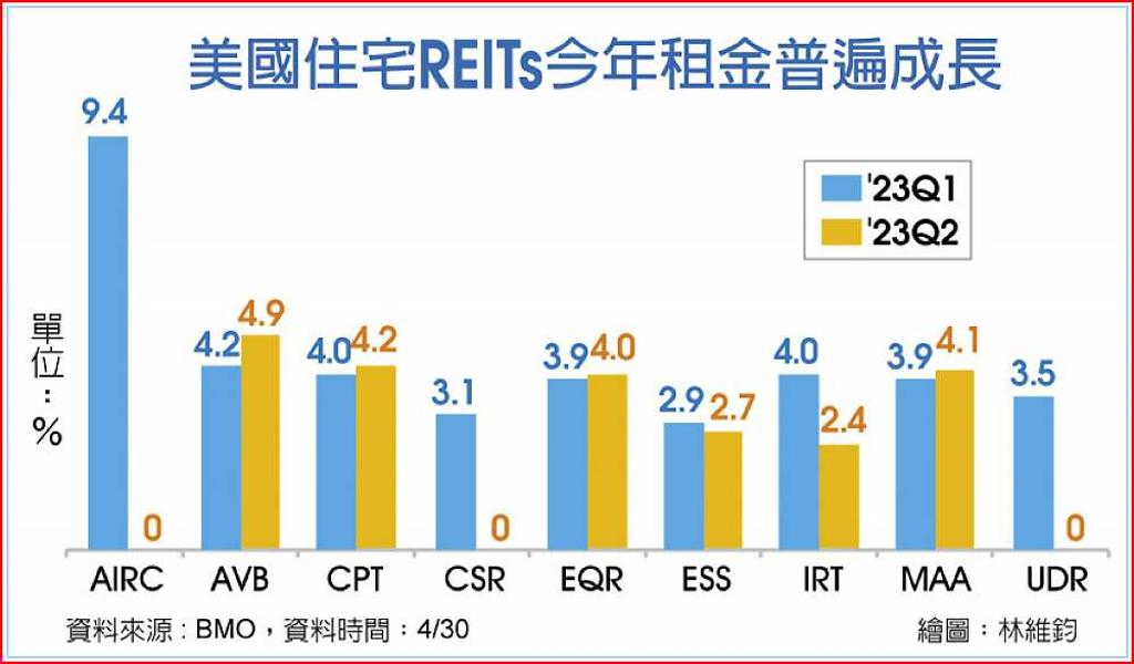 美國REITs 卡位H2反彈行情 - 日報 - 工商時報