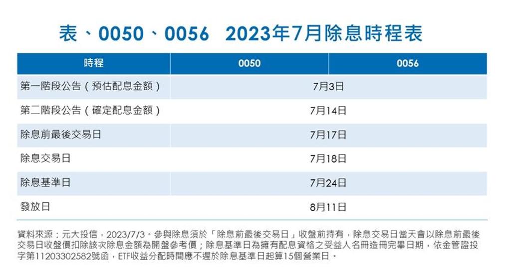 ETF人氣雙雄配息出爐！0050、0056各發1.8元、1元 - 綜合 - 工商時報
