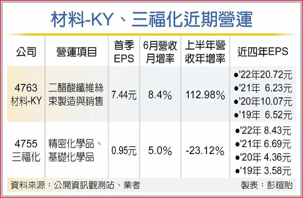 出貨強 材料-KY、三福化報喜 - 日報 - 工商時報