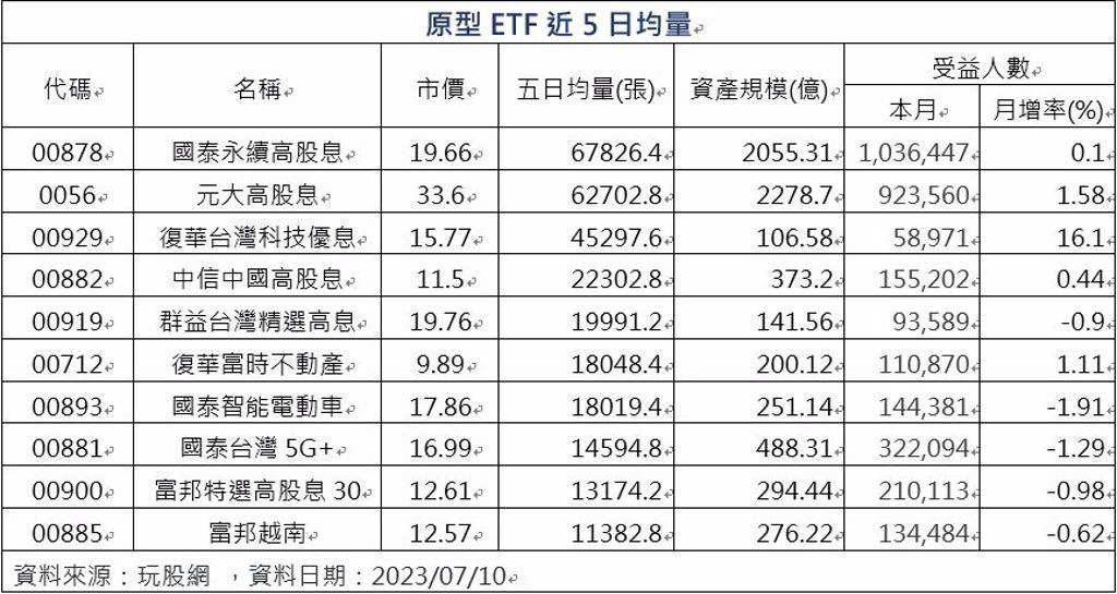 00712除息16天完成填息 存股族High了 - 理財 - 工商時報