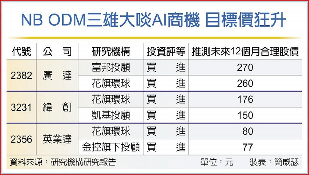 台積法說助攻 AI硬體股發燒 - 日報 - 工商時報