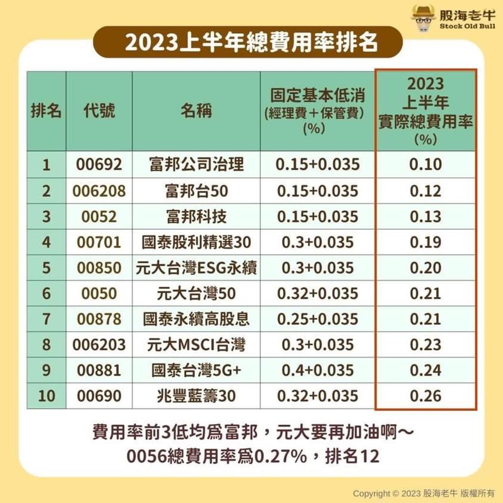 2023上半年ETF總費用率PK 這10檔最低！ - 理財 - 工商時報