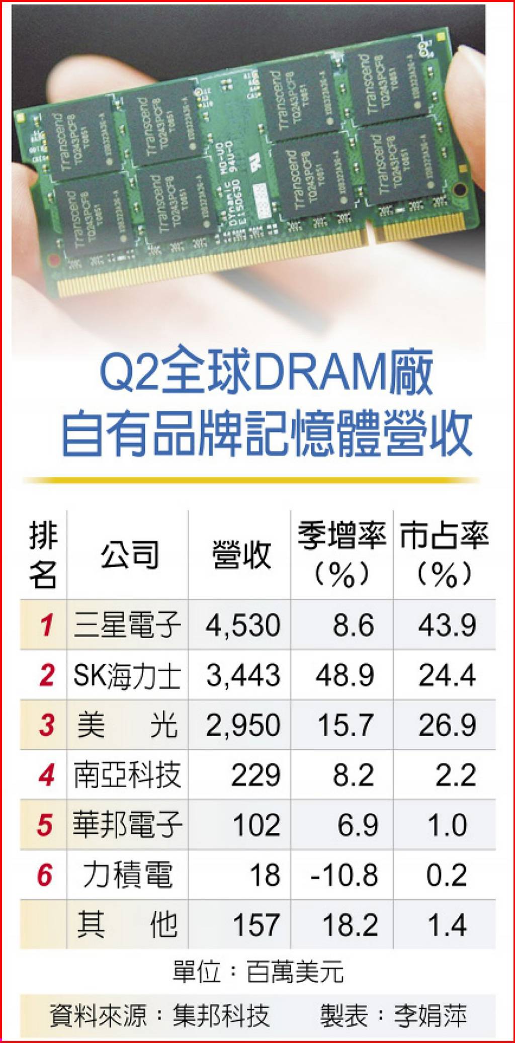 DRAM業營收 終結連三季跌 - 日報 - 工商時報