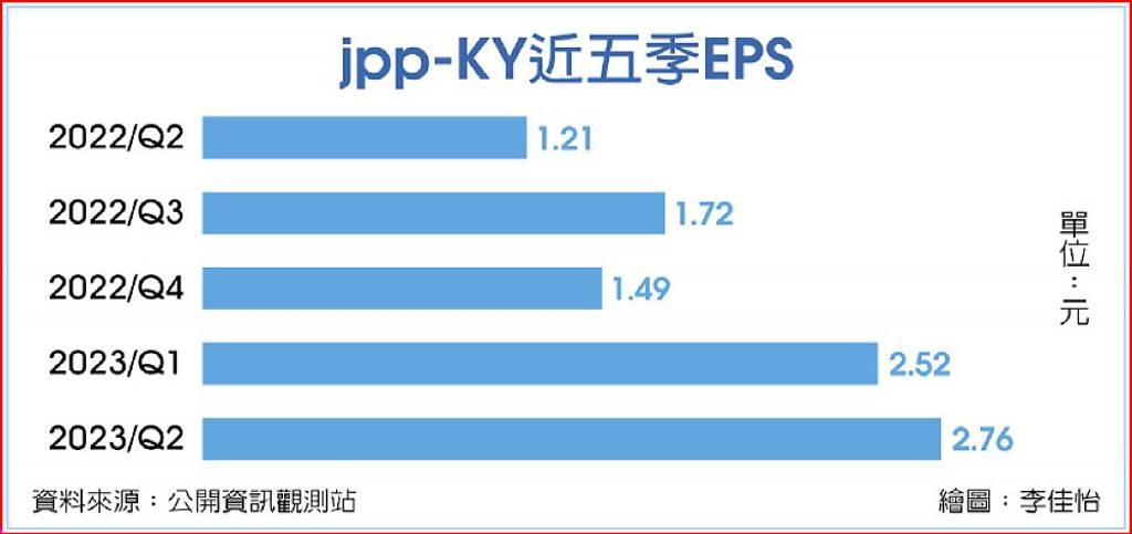 jpp-KY上半年每股賺5.28元 - 日報 - 工商時報