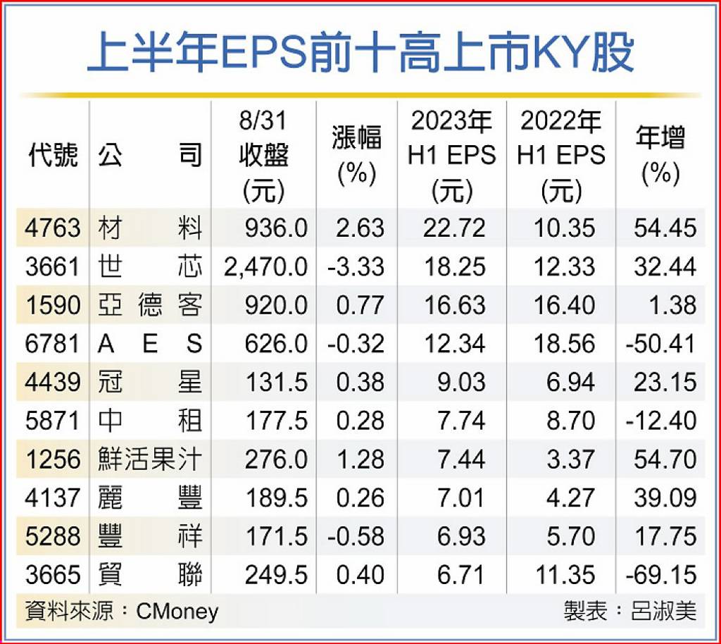 KY股新星 材料躍獲利王 - 日報 - 工商時報
