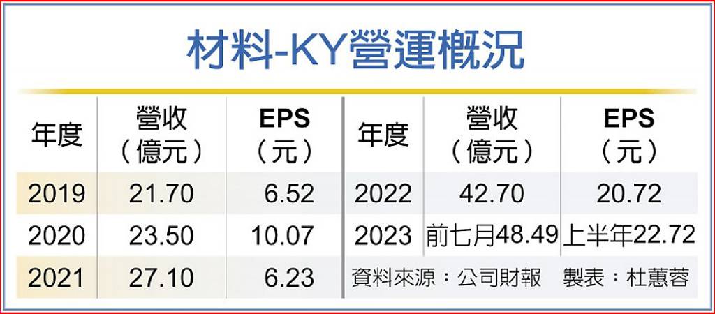 材料-KY 下半年獲利優於上半年 - 日報 - 工商時報
